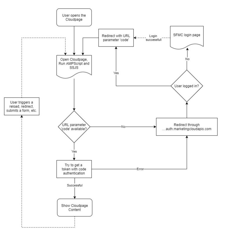 SF-Marketing.com - Marketing Cloud User Validation on Cloudpages